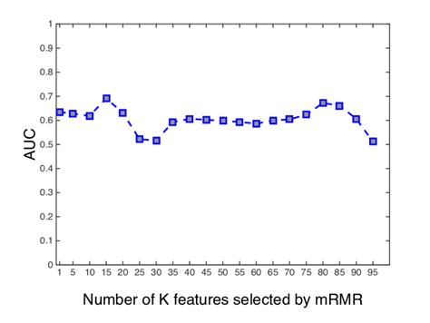 Plots Of Auc Versus The Number Of K Features Selected By The Mrmr