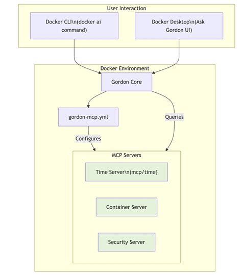 Docker Ai Agent And Model Context Protocol Mcp Server Working