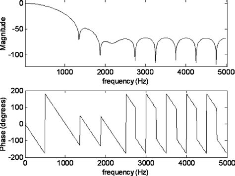 frequency response of the low pass fir filter download scientific