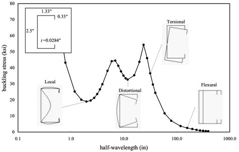 Thin Walled Structures Group Professor Ben Schafers Research Team