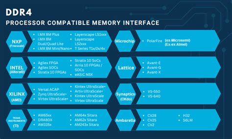 Ddr4 As Fpga And Processor Compatible Memory Interface Integrated