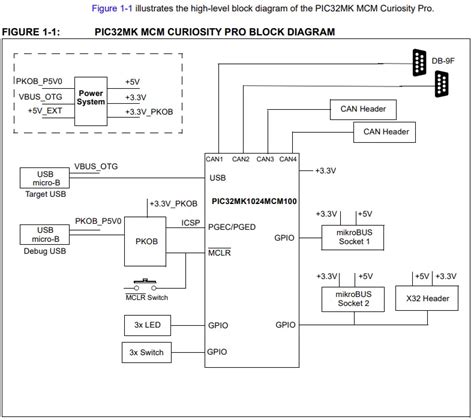 Microchip Pic32mz Embedded Connectivity Ec Starter Kit User Guide