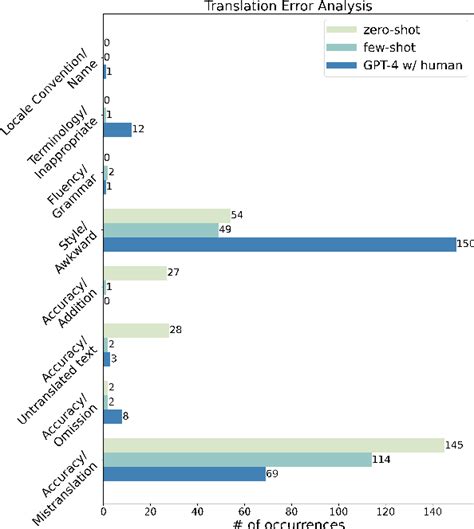 Figure 1 From Improving Llm Based Machine Translation With Systematic Self Correction Semantic