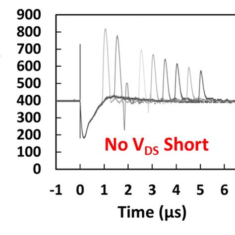 Pdf A Review Of Short Circuit Performance In 650 V Power Devices Sic