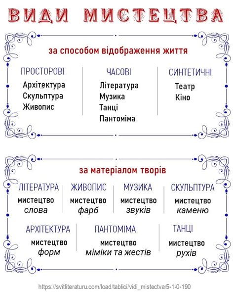 Культура і мистецтво Роди і жанри Історико літературні епохи 8 клас Зарубіжна література