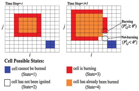 Forests Free Full Text Forest Fire Spread Simulation And Fire Extinguishing Visualization