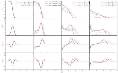 The Minkowski Functionals At Different Redshifts From Top To Bottom