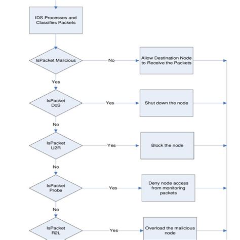 Proposed Model Flowchart Download Scientific Diagram