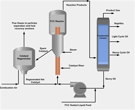Fluid Catalytic Cracking Process In Oil Refinery Thepetrosolutions