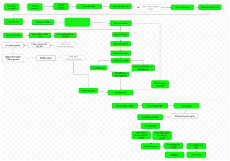 Dependency Chart