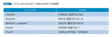 Ile Rpg：システムapi・組み込みsql活用術 ～ibm Iアプリケーション開発 最新事情 Part Ⅱ アイマガジン｜i Magazine｜is Magazine
