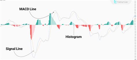 Macd Indicator Price Divergence In Macd Line And Histogram Macd Indicator Price Divergence In Macd Line And Histogram