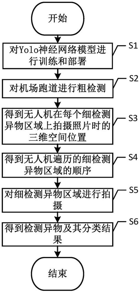 Airport Runway Foreign Object Detection And Classification Method Based