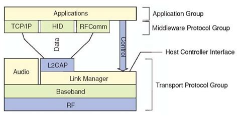 2 Core Bluetooth Protocol Groups 2 Download Scientific Diagram