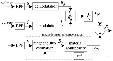 A Self Sensing Active Magnetic Bearing Based On A Direct Current Measurement Approach