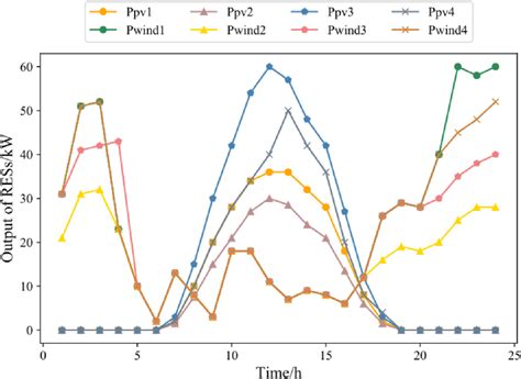 Output Prediction Values Of Renewable Energy Resources Download