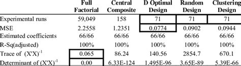 Comparative Results For Different Experimental Design For 10 Variables