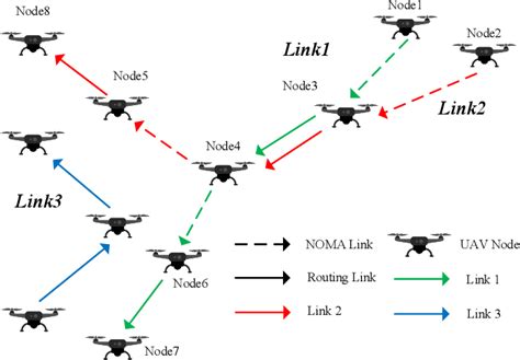 Figure 1 From Noma Assisted Relay Access Scheme For Flying Ad Hoc Networks Semantic Scholar