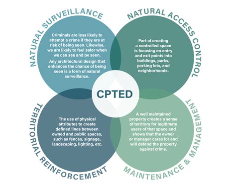 What Are Some Examples Of Crime Prevention Through Environmental Design Design Talk
