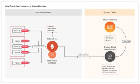 Unleashing Prometheus And Grafana A Dynamic Duo For Monitoring And