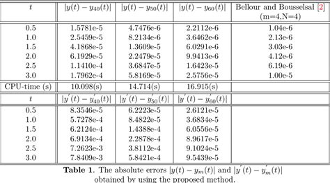 Table 1 From A Kernel Based Method For Volterra Delay Integro