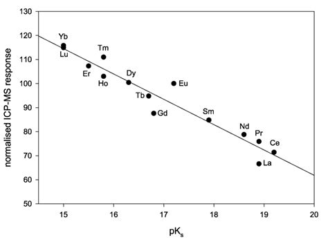 Correlation Between Normalised Icp Ms Response For Ree In Peat 1 And Download Scientific