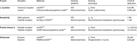 Comparison Of Sensing Performances Between Fet Based Electrical