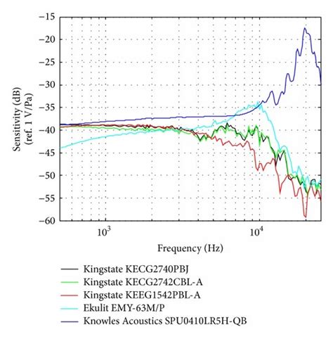 Frequency Response Of Electret And Mems Microphones In The Range From Download Scientific