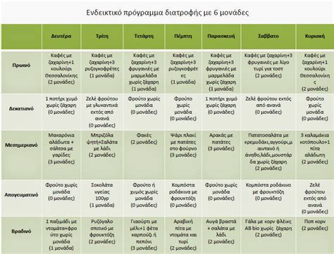 Η δίαιτα των μονάδων Ενδεικτικά εβδομαδιαία προγράμματα με 6 μονάδες Κάνουν θραύση ΣΩΣΤΕΣ