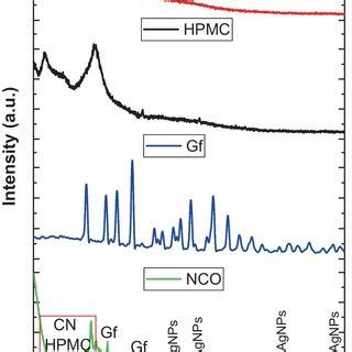 XRD Patterns Of HPMC CN Gf And NCO Download Scientific Diagram