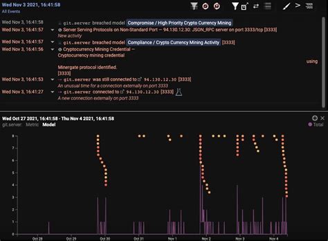 Gitlab Vulnerability Exploit Detected Darktrace Blog