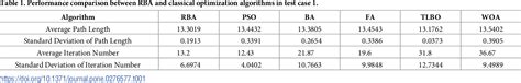 Table 1 From Mobile Robot Path Planning With Reformative Bat Algorithm