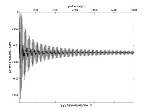 Pitch Estimation Error Of The Spa Algorithm 2nd Order Polynomial