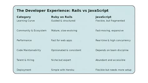 Ruby On Rails Vs Javascript Choosing The Right Stack For Your Web