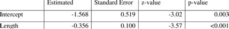 parametric coefficients of the generalized additive mixed model fitted