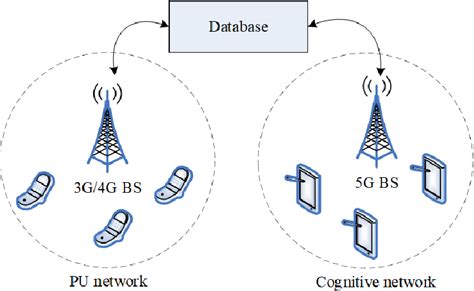 Figure 2 From A Cooperative Opportunistic Spectrum Access Scheme In Cognitive Cellular Networks