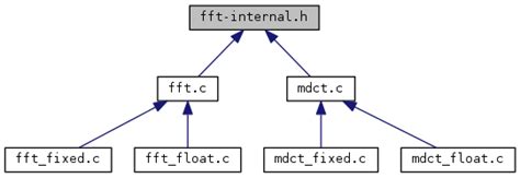 Ffmpeg Fft Internalh File Reference Paris Hackday Code Sound
