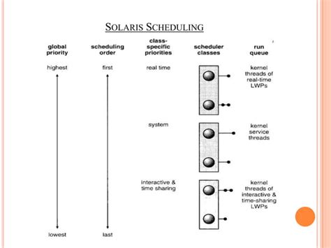 Thread Scheduling In Operating Systems Pptx Operating Systems Computer Software And