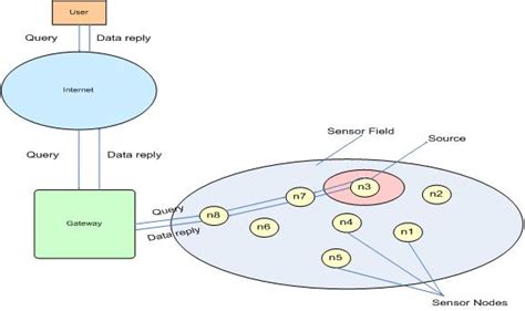 wireless sensor networks connection of sensor network with tcp ip network article 1