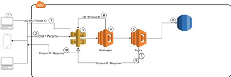 Amazon Web Services Api Gateway Async Callback Response To The