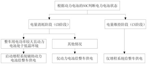 增程式电动汽车能量控制方法与流程