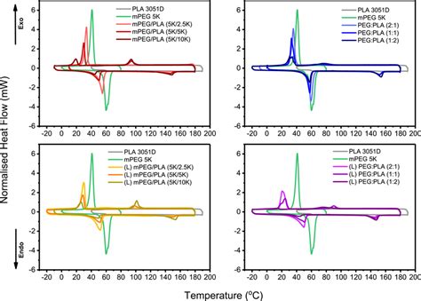 Dsc Curves For Pla 3051d Mpeg 5 K And The Respective Polymer