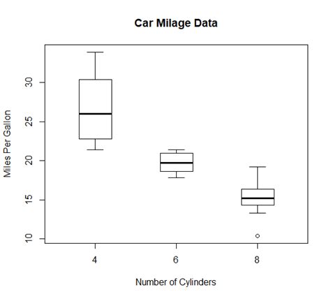 Removing Lower And Upper Quartiles In Boxplot With Connection Between Whiskers In R Stack