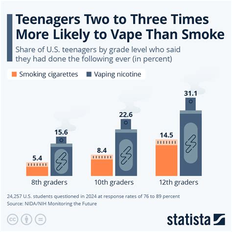 Chart Teenagers Two To Three Times More Likely To Vape Than Smoke Statista