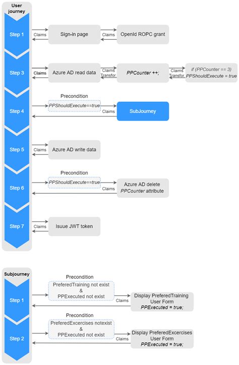Progressive Profiling With Azure Ad B2c Michał Silskis Blog