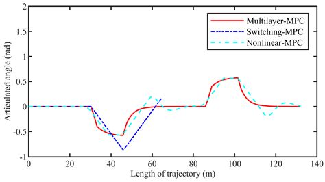 A New Path Tracking Method Based On Multilayer Model Predictive Control