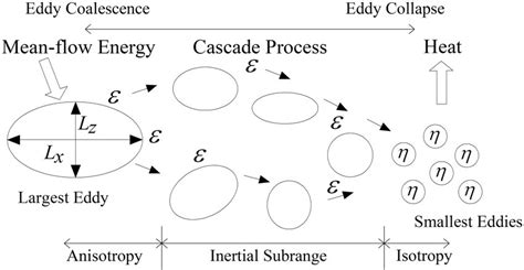 8 Sketch Of Energy Cascade Process Download Scientific Diagram