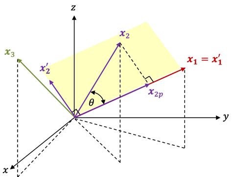 Gram Schmidt Process Mono Mole