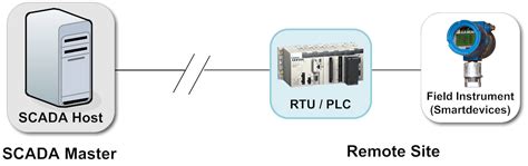 An Introduction To Scada