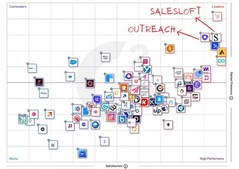 Outreach Vs Salesloft Which Sales Engagement Software Is Best For You Avoma Blog